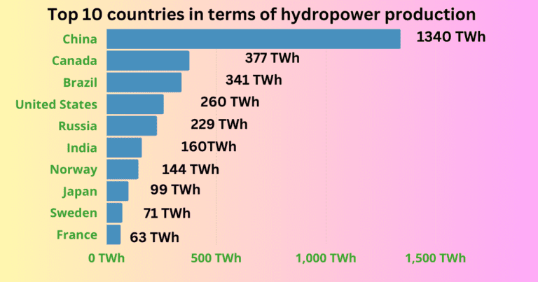 Hydropower: The Renewable Energy Source That Flows - Renewables Today